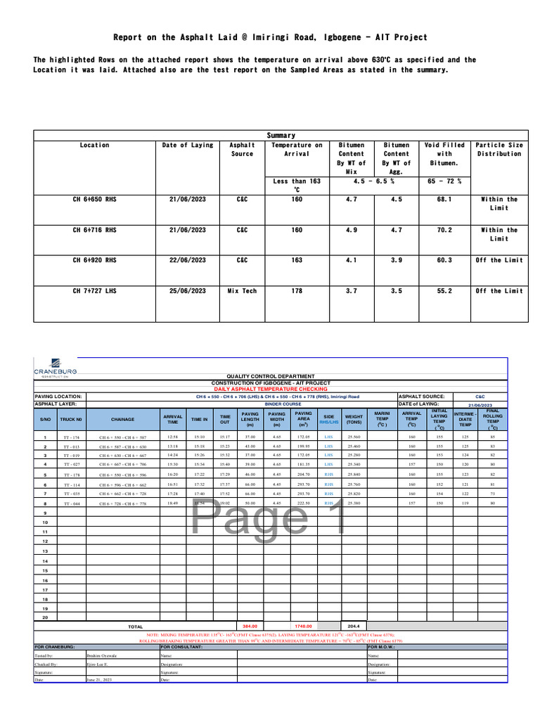 Report On The Asphalt - Binder Course at Imiringi Road | PDF ...