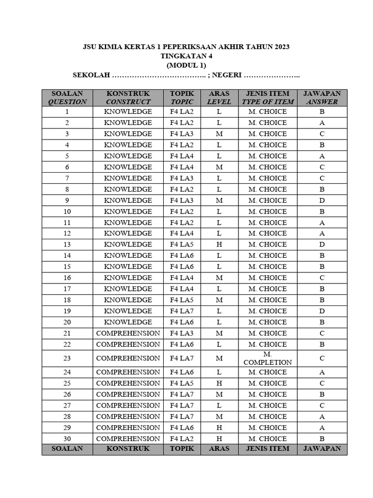 Jsu Soalan Peperiksaan K1 Pat Kimia T4 2023 Modul 1 | PDF