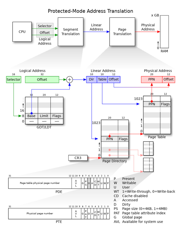 x86 Architecture Address Translation | PDF | Computer Architecture ...