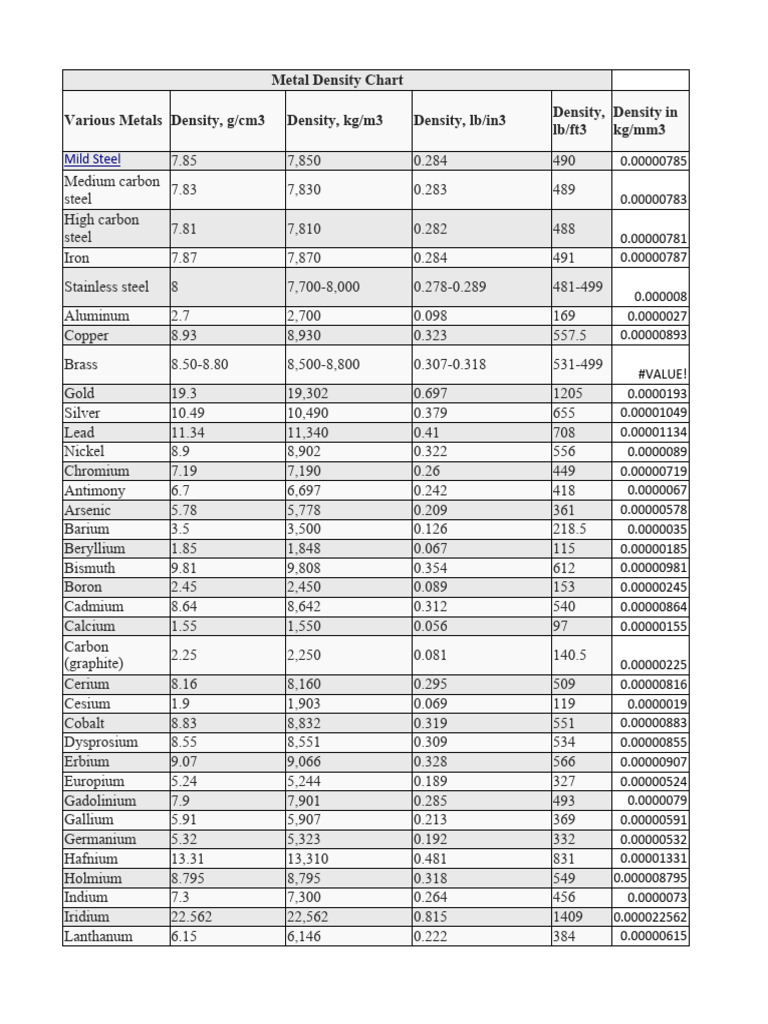 Density Chart | PDF | Metals | Steel