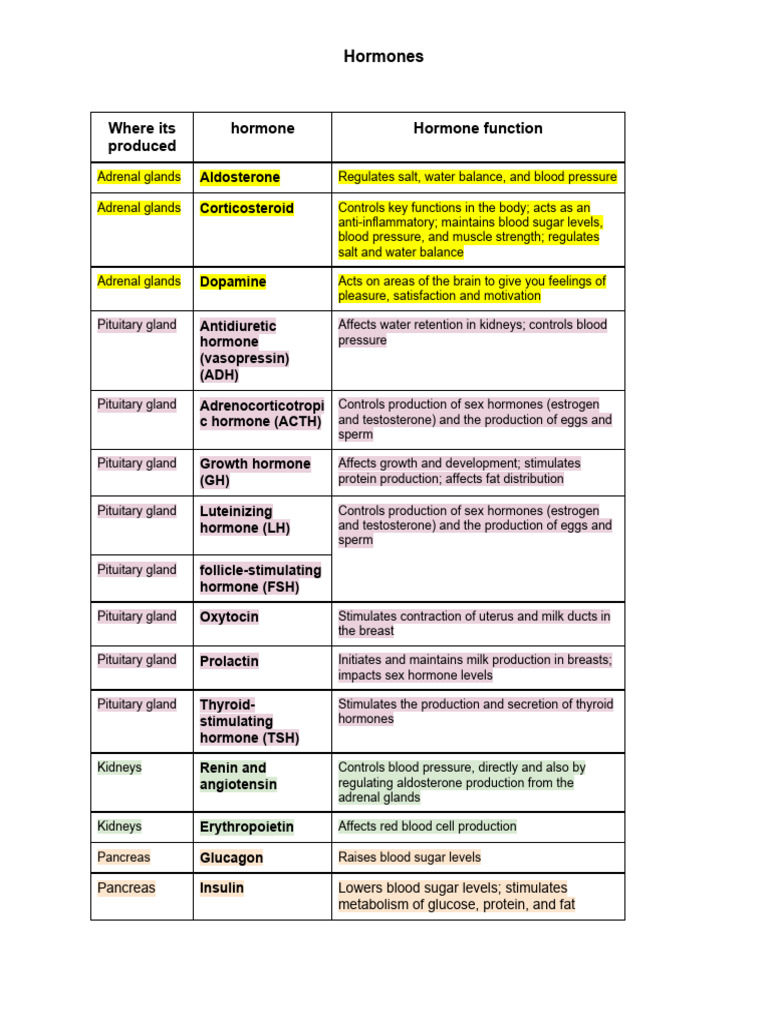 hormones | PDF | Luteinizing Hormone | Hormone