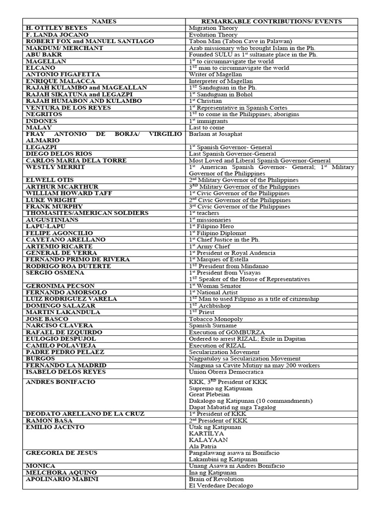 NAMES and REMARKABLE CONTRIBUTION EVENTS | PDF