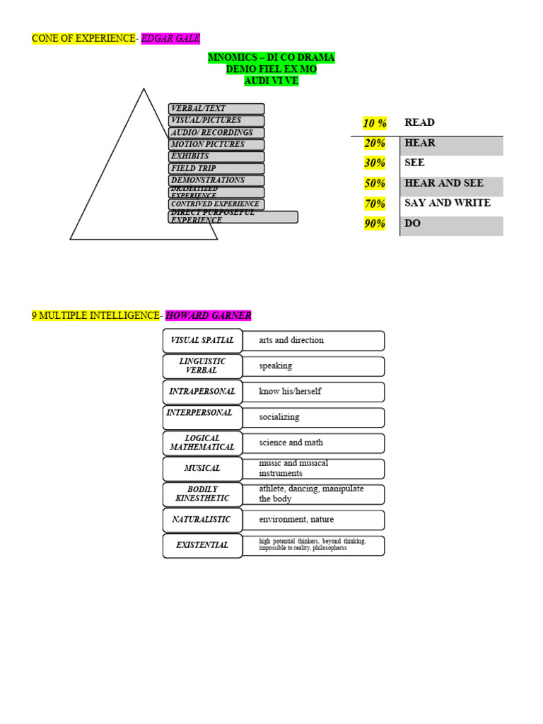Learning Theories and Proponents Overview | PDF | Id | Human Development