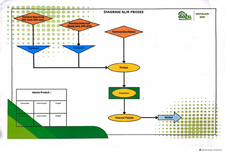 Diagram Alir Proses Pembuatan Sayur Beni | PDF