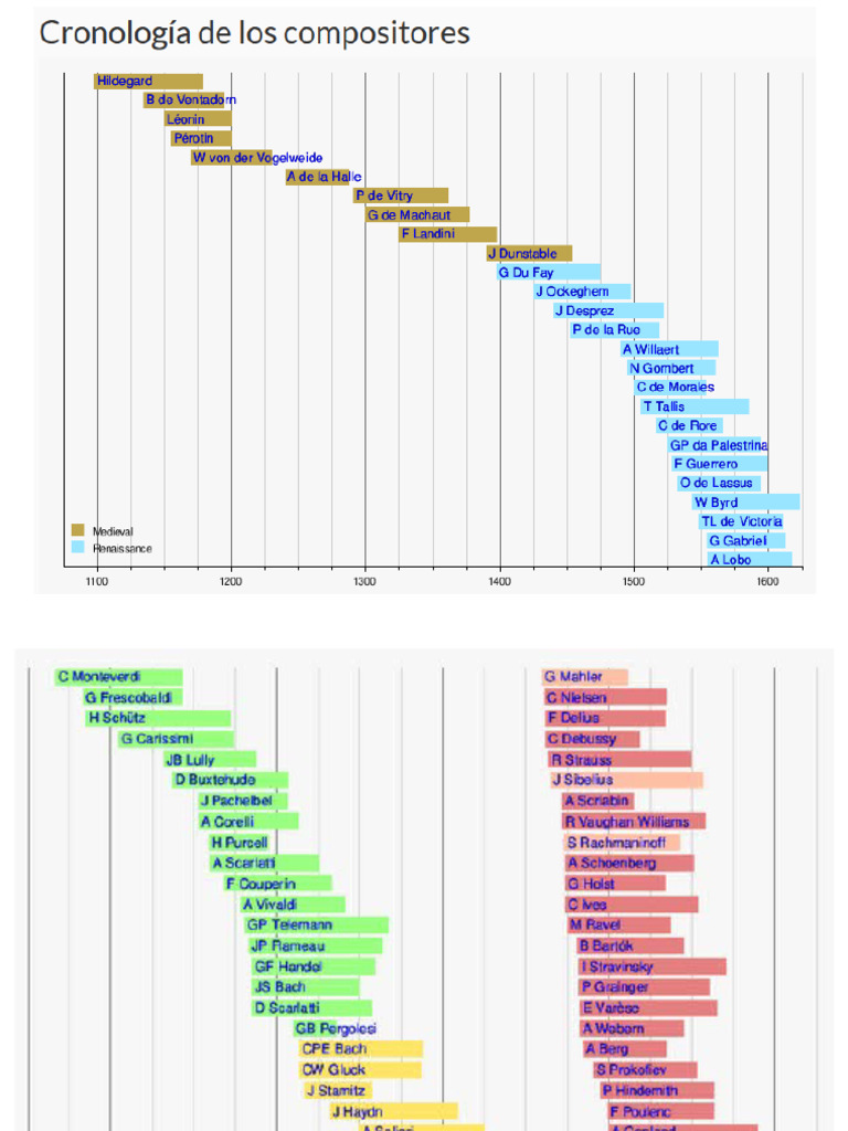 Cronologia de los compositores | PDF