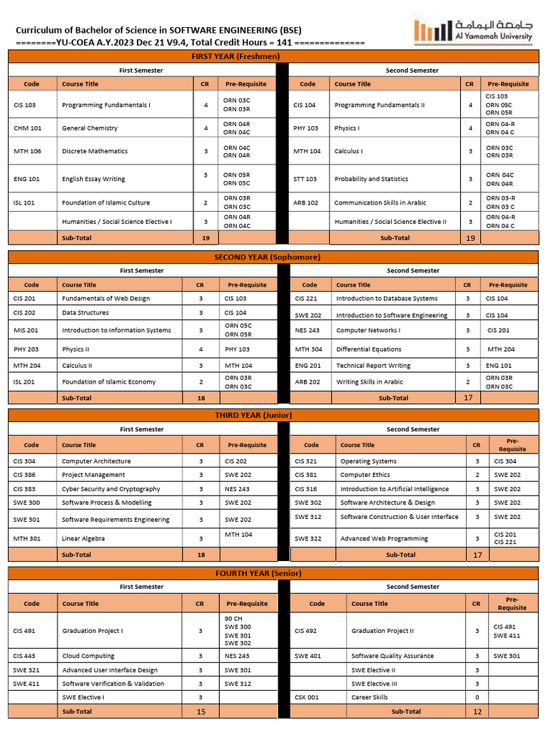 SP Software Engineering Study Plan V9.4 21december2023 | PDF | Software ...