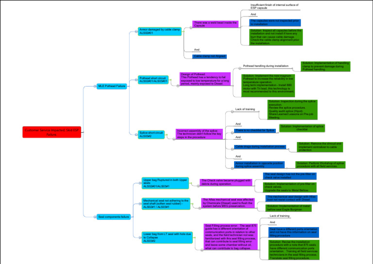 ESP Failure Enauta | PDF | Mechanical Engineering | Industrial Processes