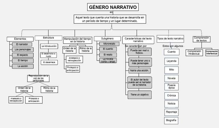 Mapa-conceptual del Genero Narrativo | PDF | Narración