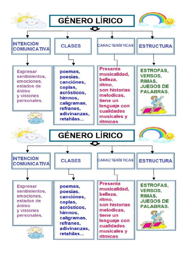 mapa conceptual genero lirico | PDF