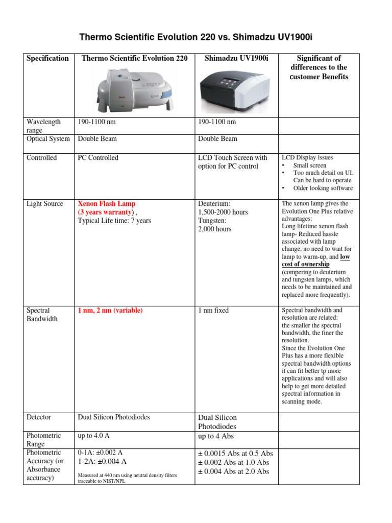 Thermo Scientific Evolution 220 vs. Shimazdu UV1900i Spectrophotometer ...