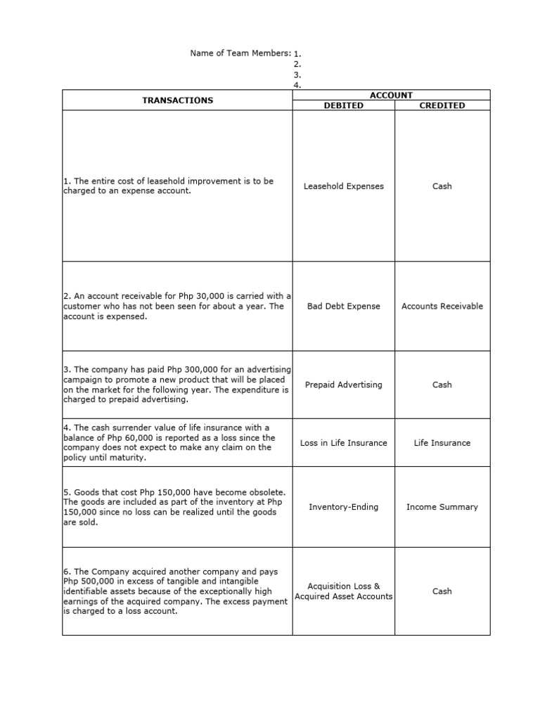Transactions Account Debited Credited | PDF | Expense | Write Off