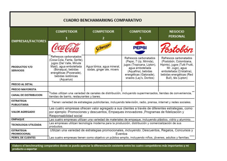 Cuadro Benchmarking Postobon | PDF | Refresco | Bebida