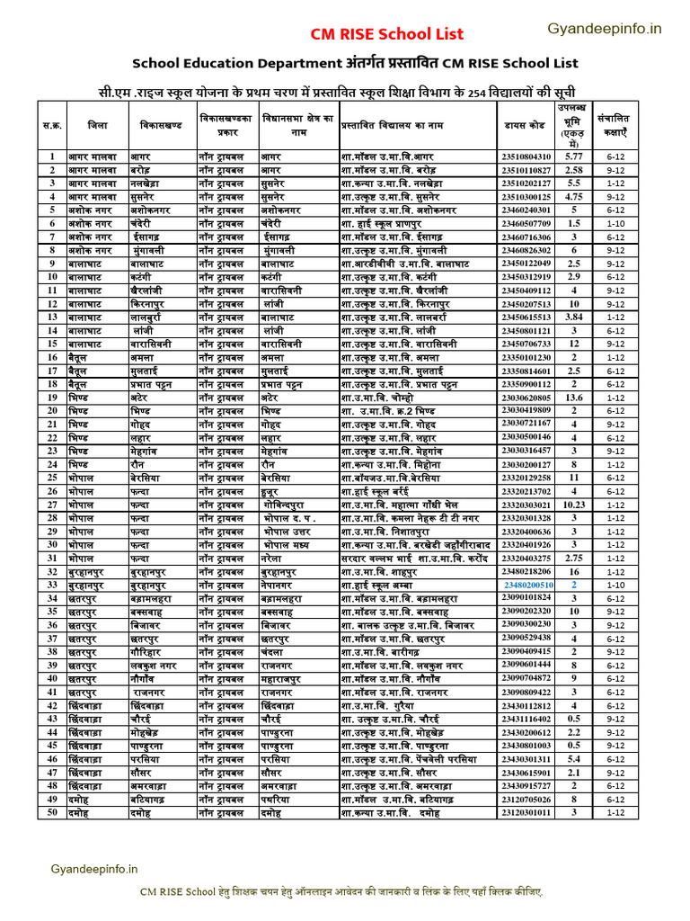 CM Rise School List MP 721 | PDF
