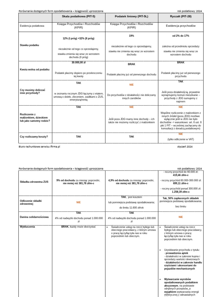 Porownanie Podatku Dochodowego JDG 2024 | PDF