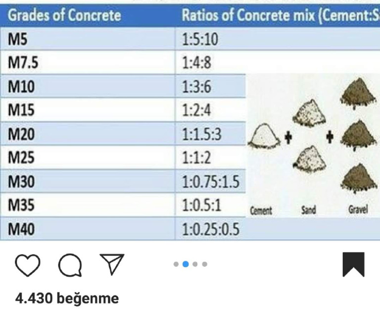 Grade of Concrete and Ratio of Materials | PDF