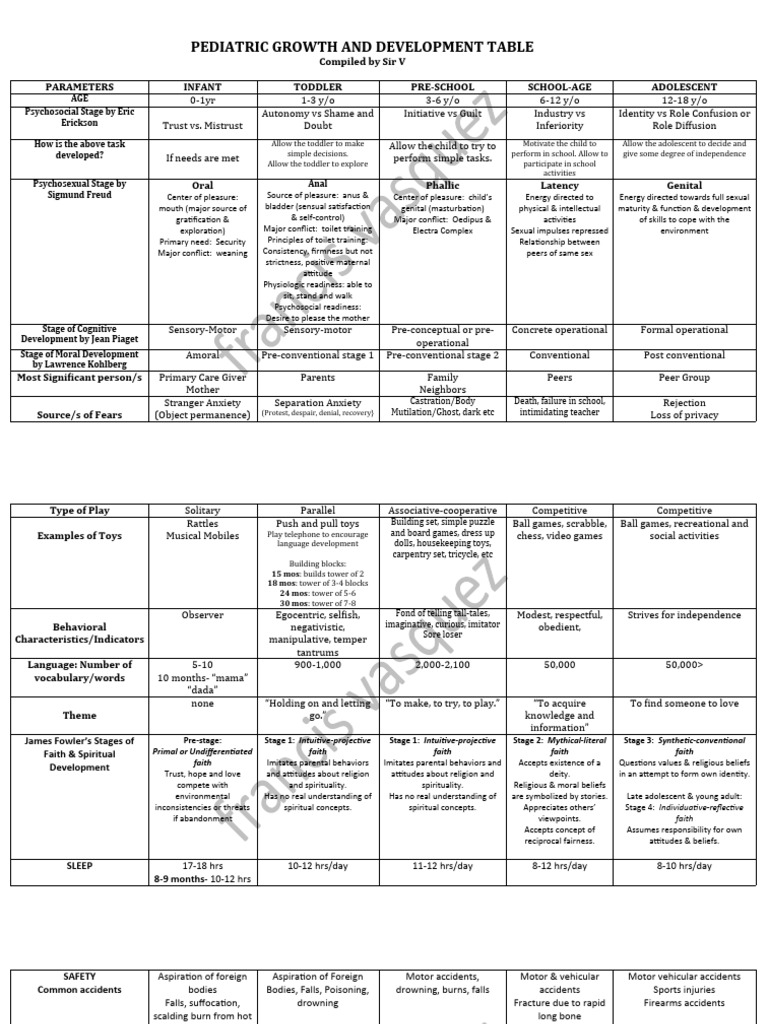 Pediatric Growth and Development Table | Download Free PDF ...