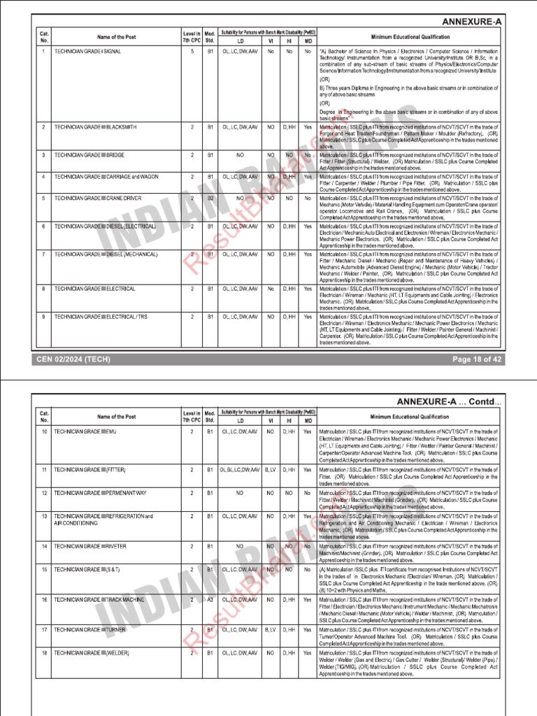 RRB-Technician-02-2024-Trade-Wise-Qualification | PDF