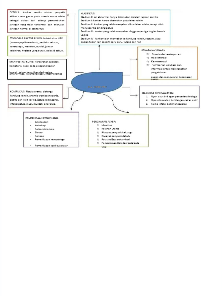 PDF Mind Map CA Cervix | PDF