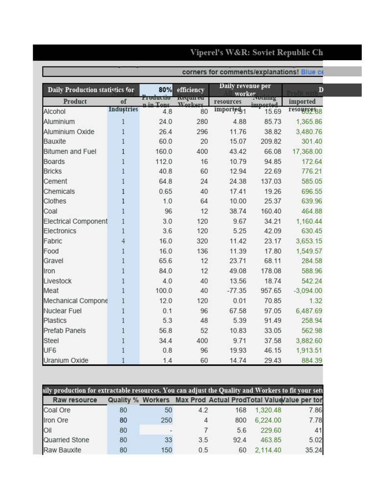 W&R - Soviet Republic Cheat Sheet | PDF | Iron Ore | Aluminium