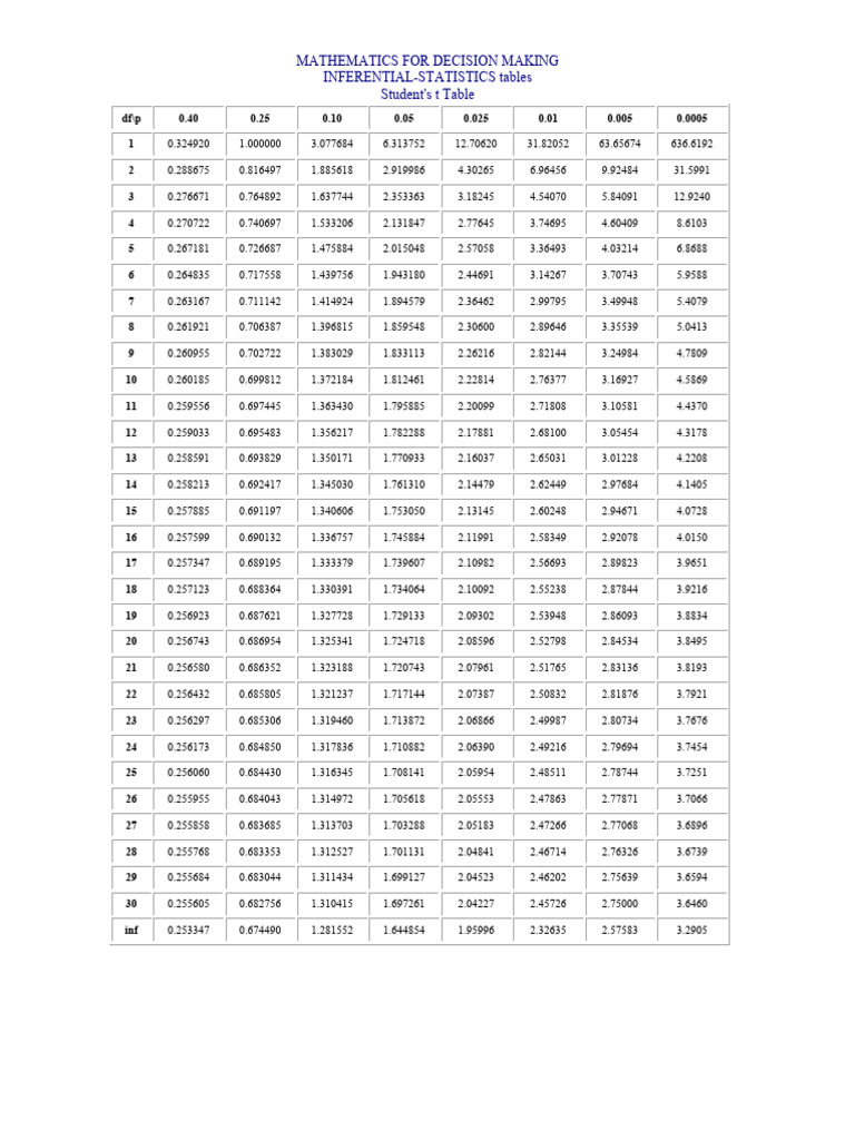 T Student Table | PDF