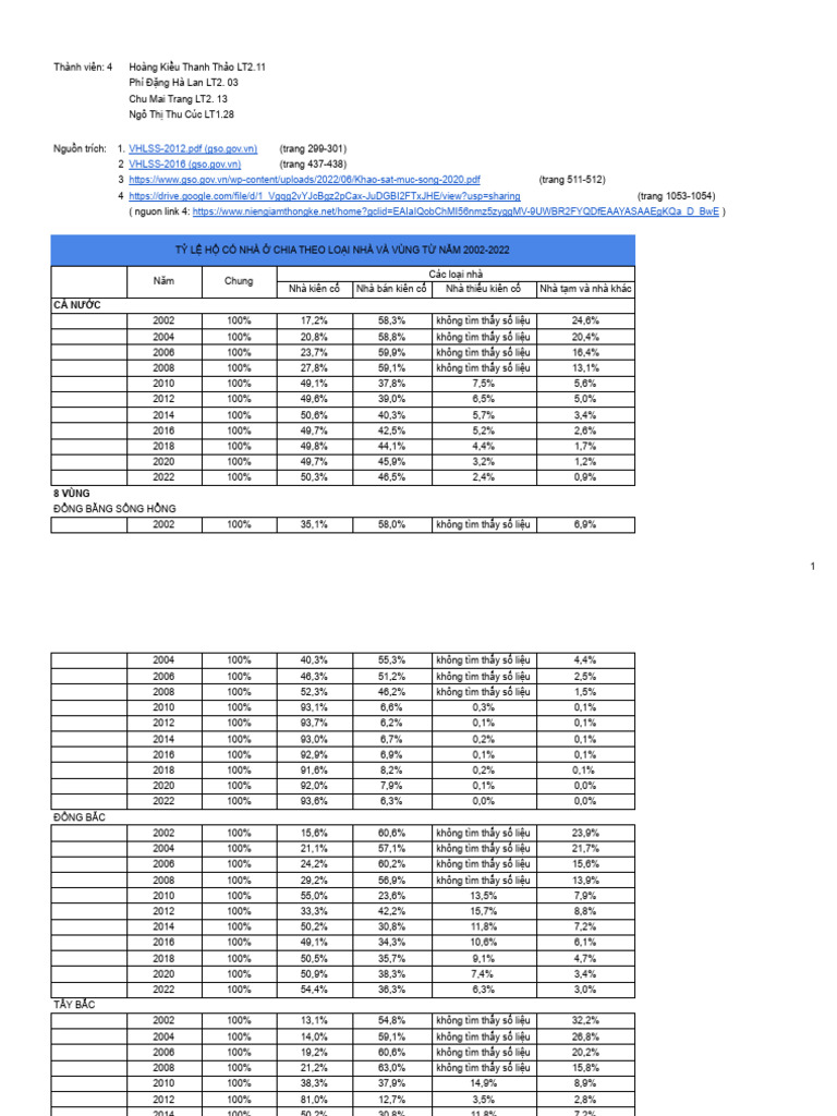 NHÓM 13 - TỶ LỆ CÓ NHÀ Ở CHIA THEO LOẠI NHÀ VÀ VÙNG TỪ NĂM 2002-2022 - Sheet1 | PDF