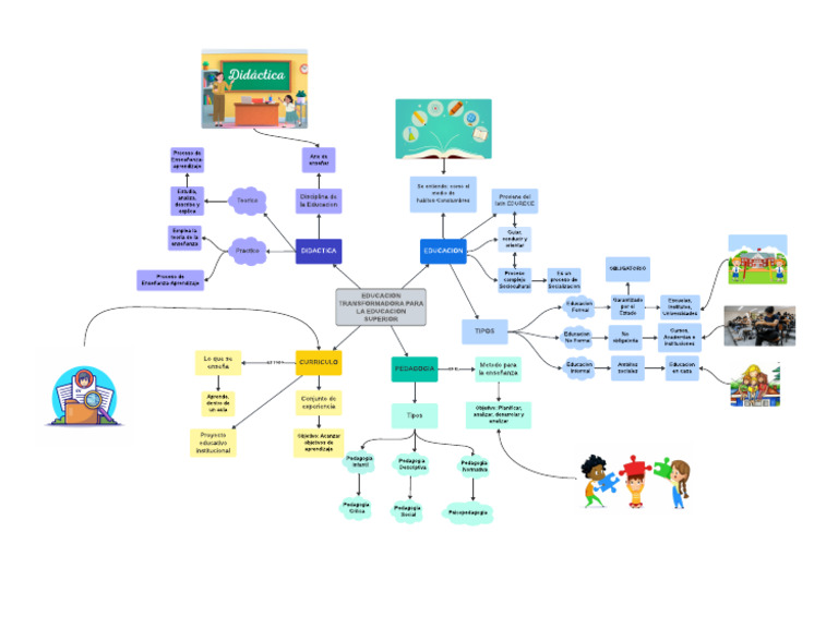 Mapa La Educacion Transformadora | PDF