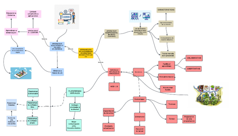 Mapa Mental tic | PDF | Informática | Aprendizaje