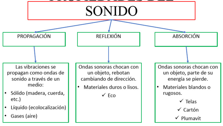 Propiedades Del Sonido | PDF