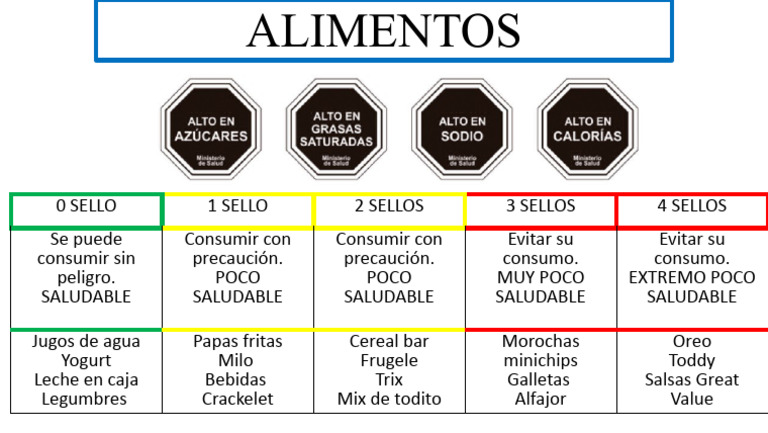 Sellos en Los Alimentos | PDF