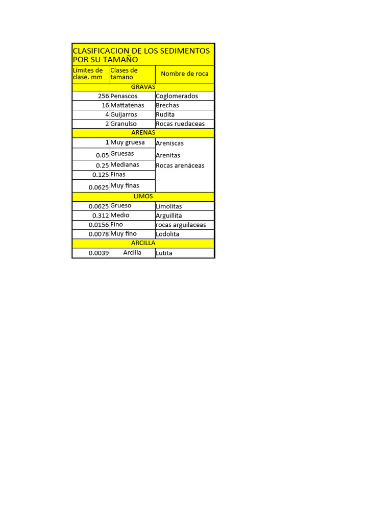 Escala de Wentworth.Tabla | PDF