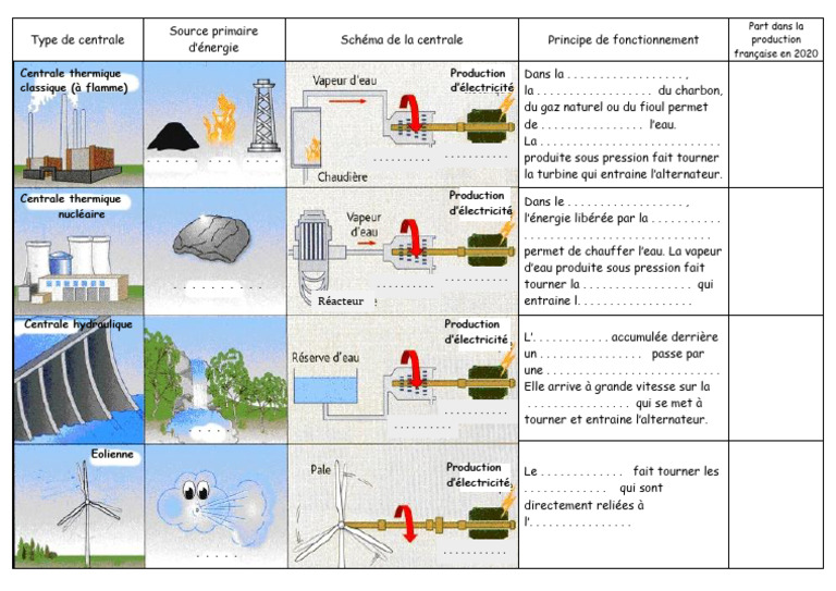 Fonctionnement des centrales électriques | PDF | Transformation de l ...