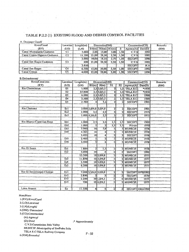 Informe Sir William Halcrow hondurasMOD | PDF