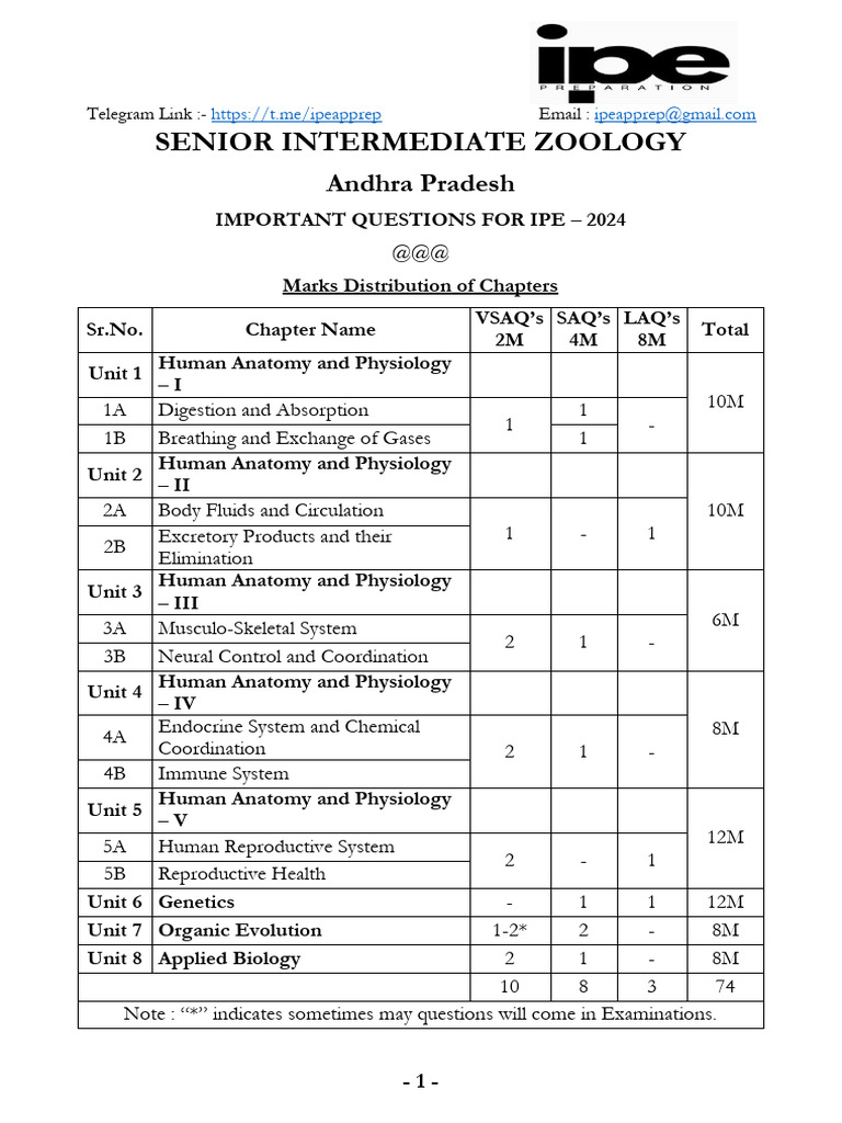Sr. Zoology IPE Imp. Questions | PDF | Kidney | Heart