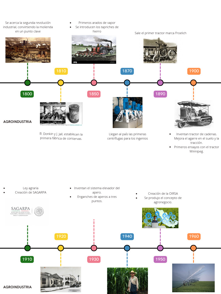 Línea de Tiempo-Evolución de La Agroindustria | PDF | Tractor | Ingeniería