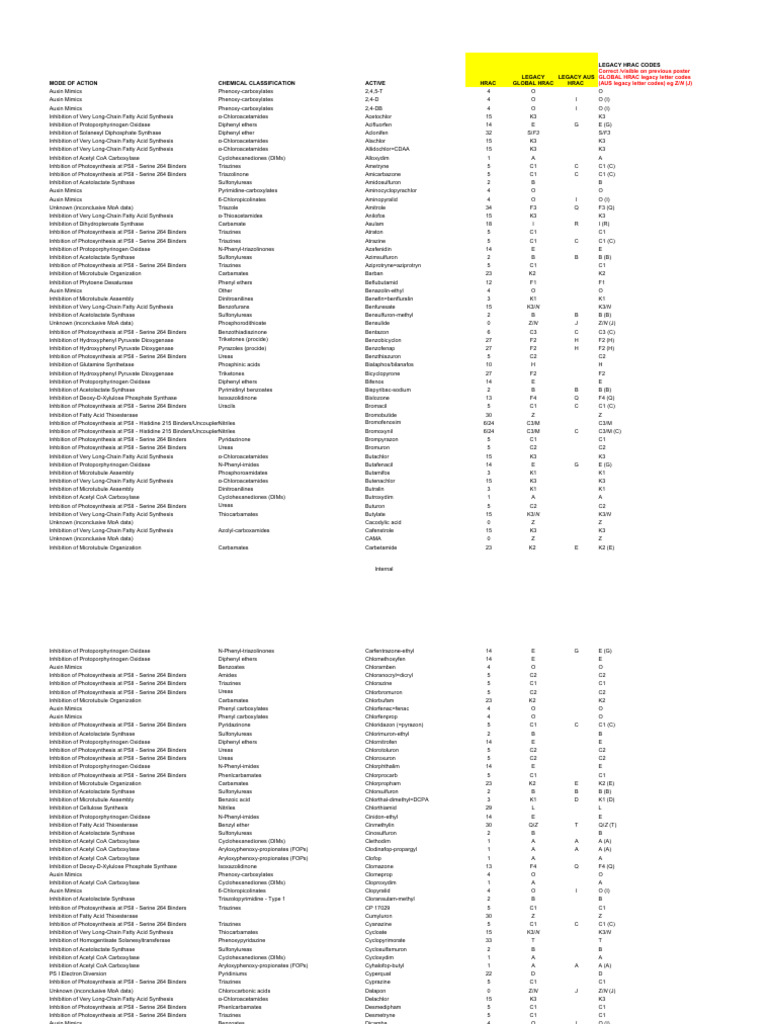 2024 HRAC Global Herbicide MoA Classification Master List | PDF ...