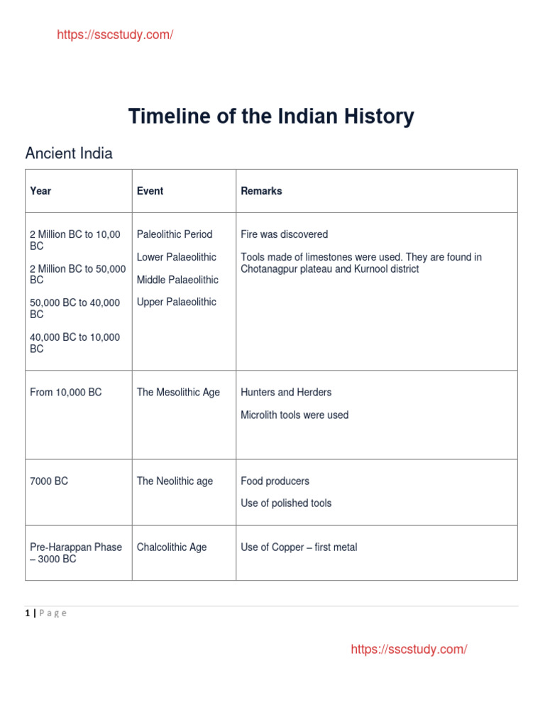 Timeline of Ancient Indian History | PDF | Mahatma Gandhi | Indian ...