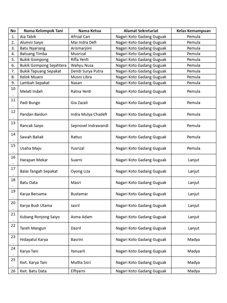 Daftar Kelompok Tani NKGG | PDF