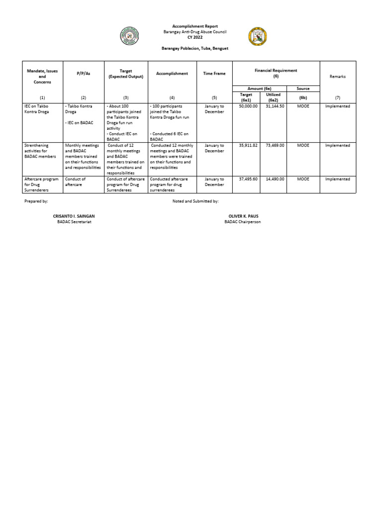 3a BADAC Accomplishment Report | PDF | Social Aspects Of Psychoactive Drugs