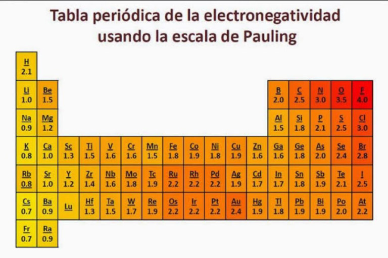 Tabla de Electronegatividad | PDF