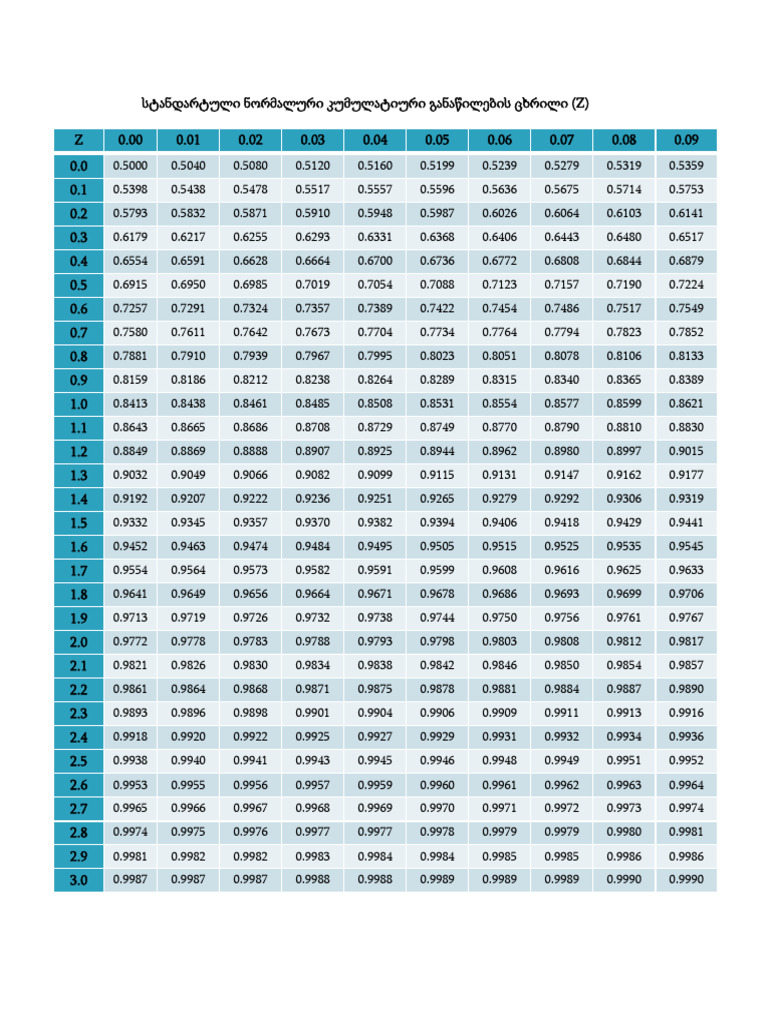 Z Table | PDF
