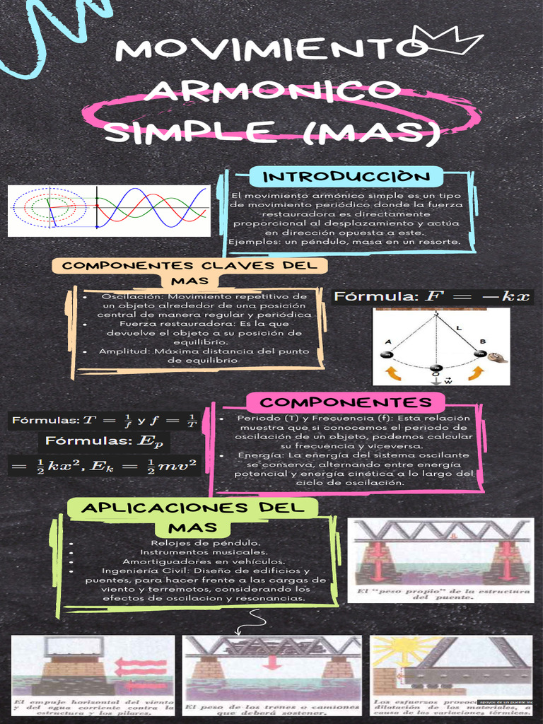 INFOGRAFÍA Movimiento Armonico Simple | PDF