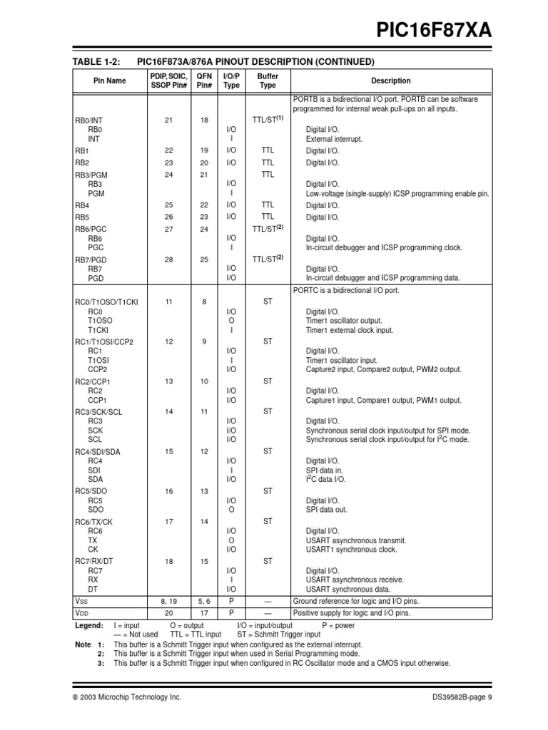 PIC16F87XA: TABLE 1-2: Pic16F873A/876A Pinout Description (Continued) | PDF | Manufactured Goods ...