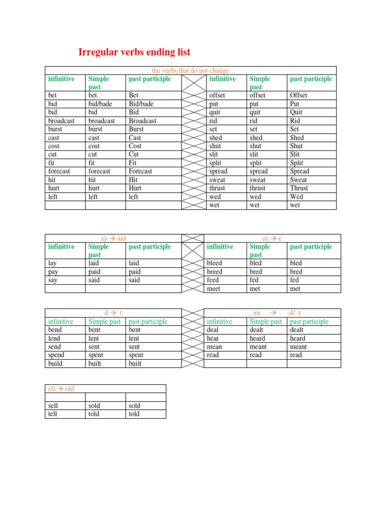 Irregular Verbs Ending List | PDF | Lexicology | English Grammar