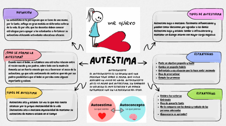 Mapa Conceptual 1 | PDF | Autoestima | Psicología Social