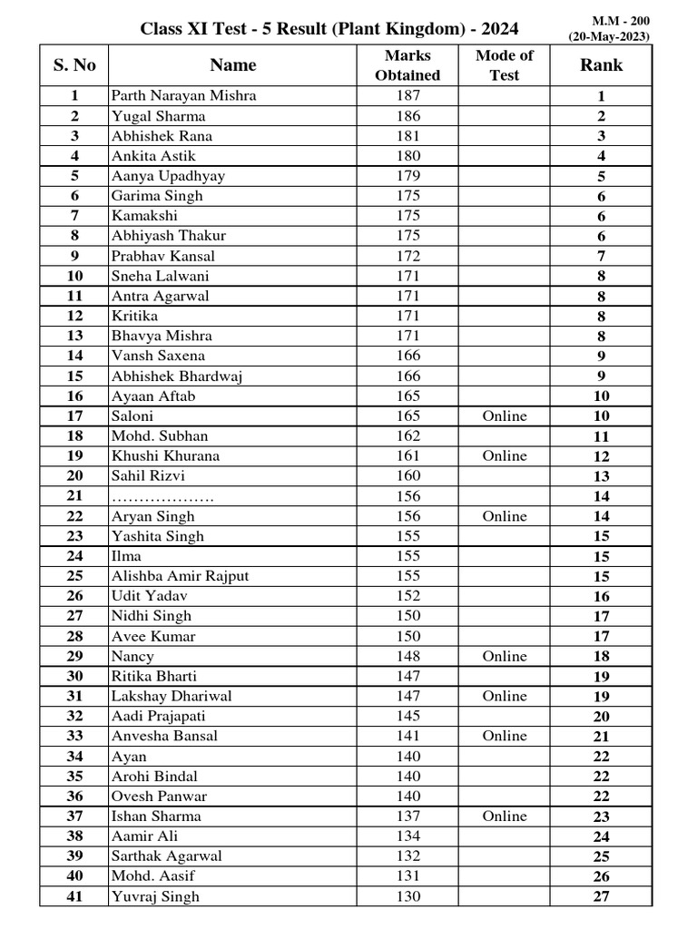Class Test 5 - XI 2024 Rank List (20-May-2023) | PDF
