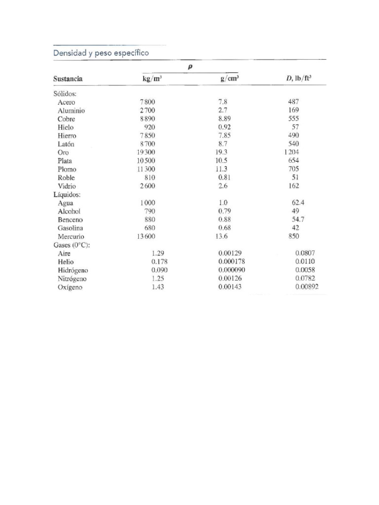 Tabla de Densidades | PDF