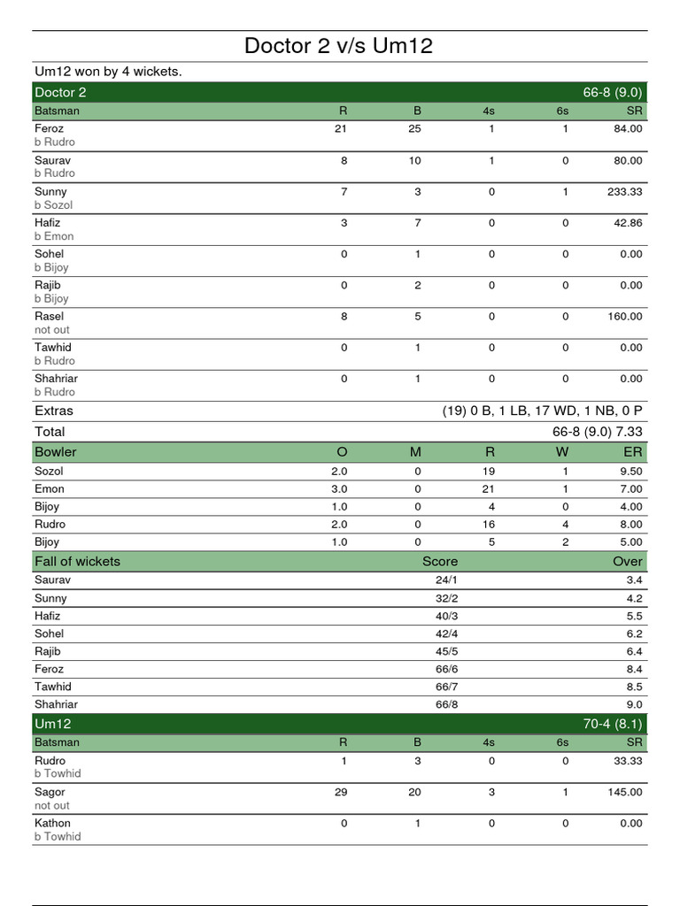 Doctor-2 Vs Um12 1709192017480 | PDF | Cricket | Ball And Bat Games