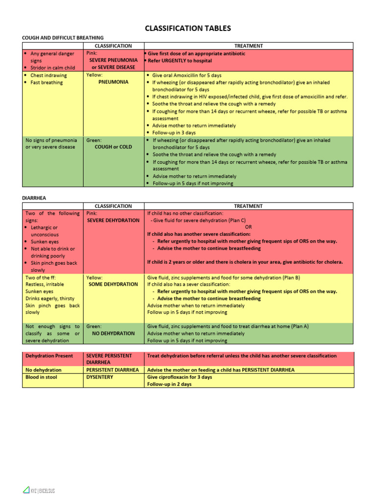 Imci Notes | PDF | Pneumonia | Diarrhea