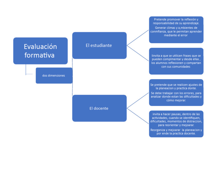 organizador grafico evaluacion formativa | PDF