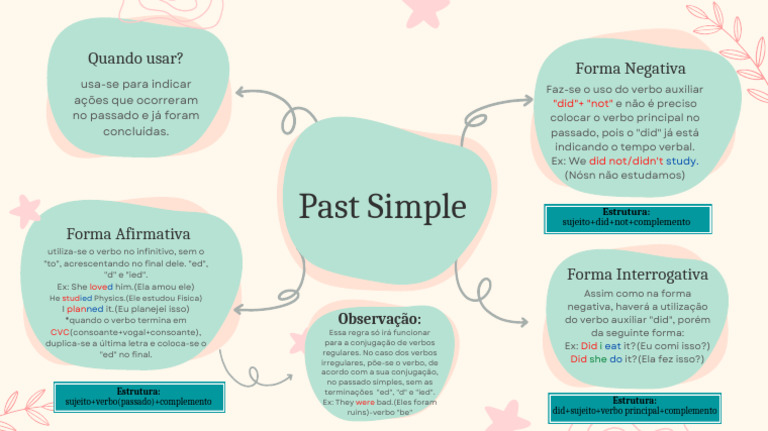 Mind Map: Past Simple | PDF | Famílias linguísticas | Idiomas